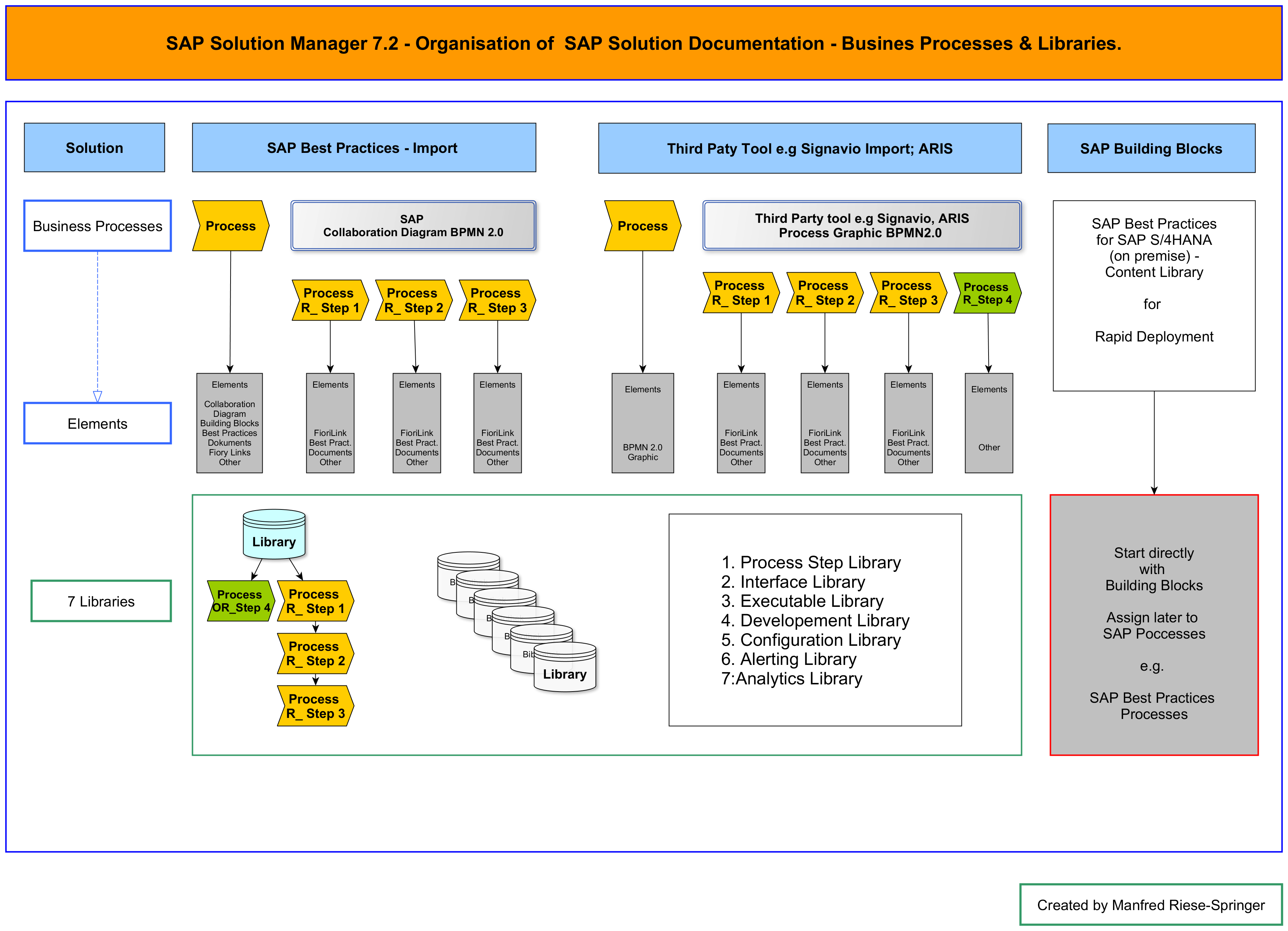 mrs consult | - SAP Solution Manager 7.2 - SAP Lösungsdokumentation
